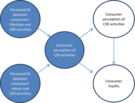 Customer Value Perception: Understanding Customer Response to Company’s ...