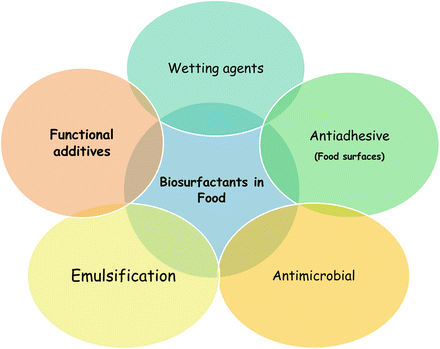 Applications of Biosurfactants in Food | SpringerLink