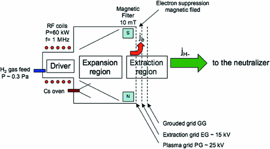 RF Negative Ion Sources and Polarized Ion Sources | SpringerLink