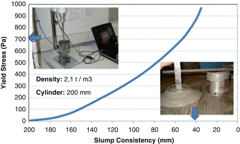 Design and Characterization of Underground Paste Backfill | SpringerLink