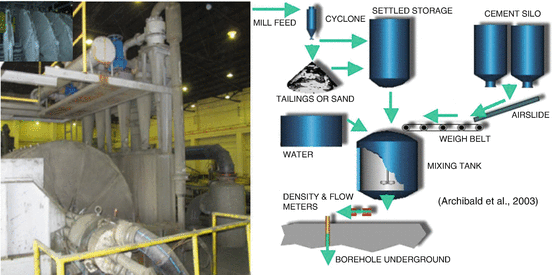 Design and Characterization of Underground Paste Backfill | SpringerLink