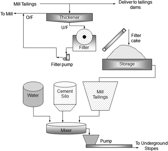 Design and Characterization of Underground Paste Backfill | SpringerLink