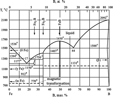 The Equilibrium Diagram of ‘Boron-Iron’ Binary System | SpringerLink