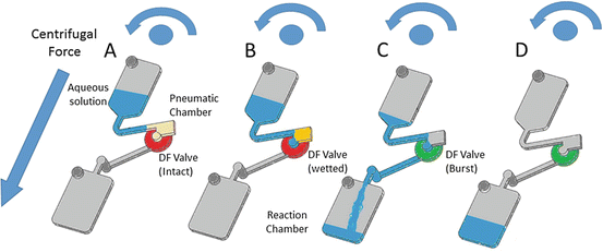 The Centrifugal Microfluidic: Lab-on-a-Disc Platform | SpringerLink