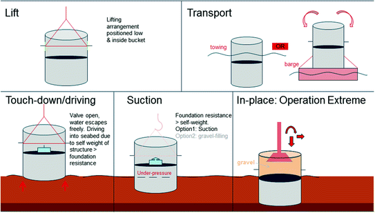Suction Piles/Caissons | SpringerLink