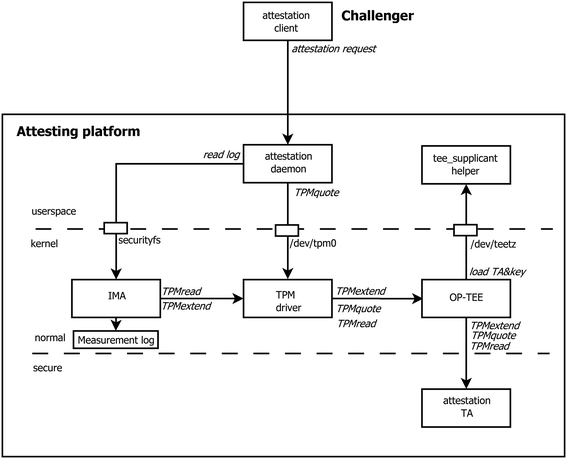 Remote Attestation for Embedded Systems | SpringerLink