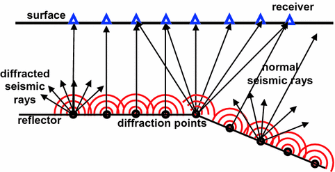 Seismic Wave Reflection and Diffraction | SpringerLink