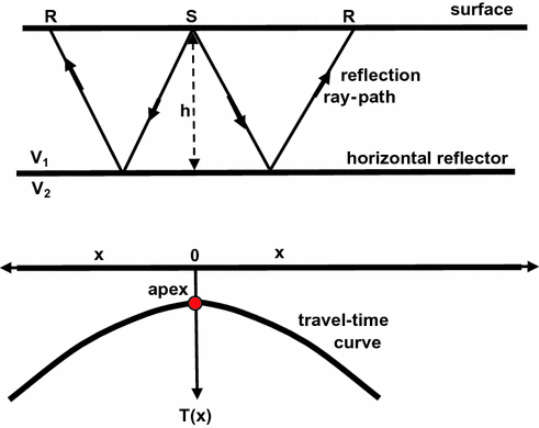 Seismic Wave Reflection and Diffraction | SpringerLink