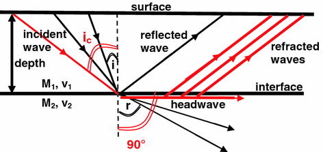 Seismic Wave Transmission and Refraction | SpringerLink