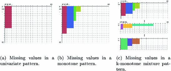 Analysis and Visualization of Missing Value Patterns | SpringerLink
