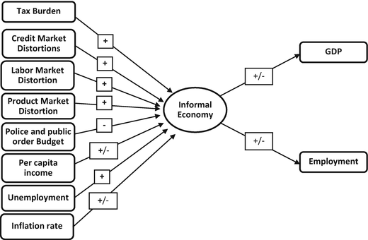 Informal Economy: The Invisible Hand of Government | SpringerLink