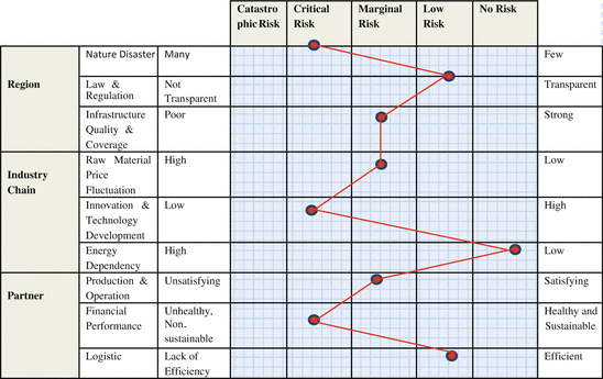 Supply Chain Risk Management in the Automotive Industry: Cross ...