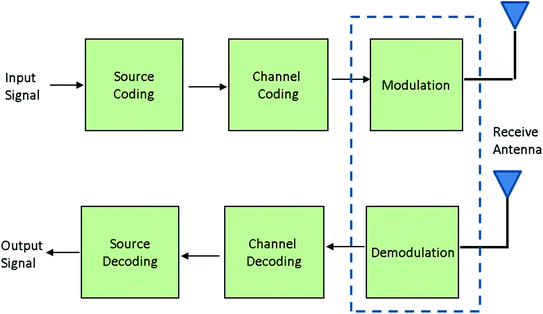 Introduction to Modulation | SpringerLink