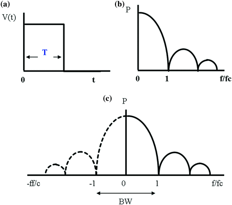 Introduction to Modulation | SpringerLink