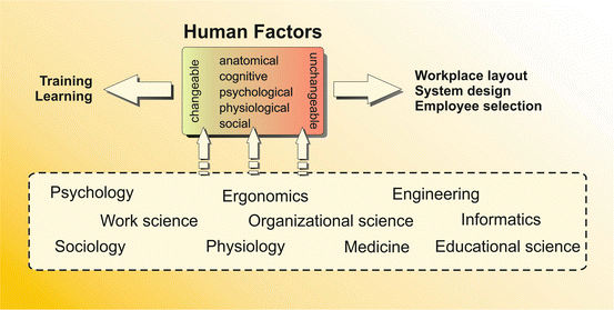 The Human Factors: Errors and Skills | SpringerLink