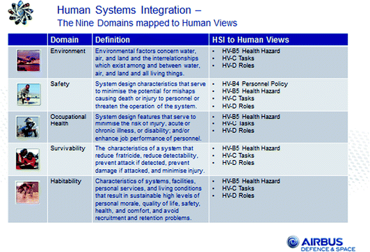 Implementation of Human System Integration into the System Engineering ...