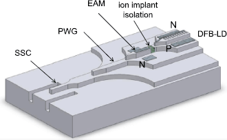 Photonic Integrated Circuits on InP | SpringerLink