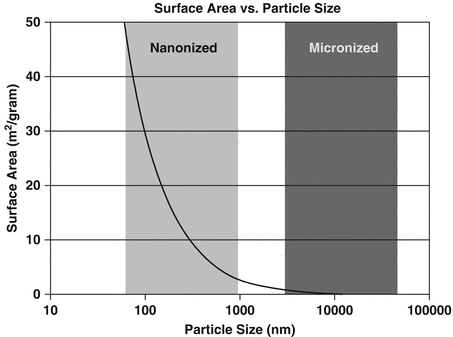 Mechanical Particle-Size Reduction Techniques | SpringerLink