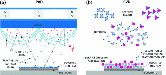 Plasma-Based Deposition and Processing Techniques for Optical Fiber ...
