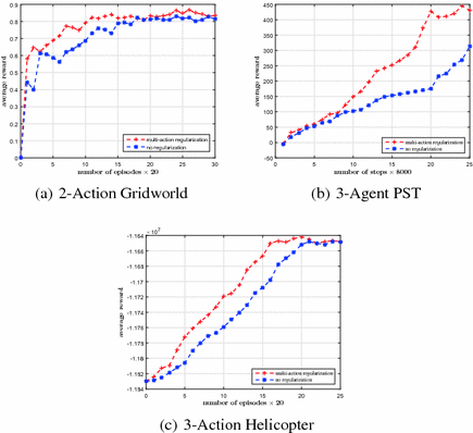 Exploring Multi-action Relationship in Reinforcement Learning | SpringerLink