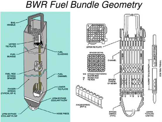 Fuel Burnup and Fuel Management | SpringerLink