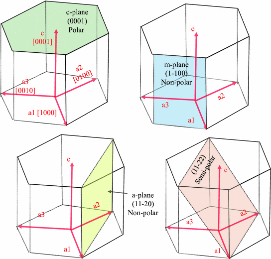 Properties and Advantages of Gallium Nitride | SpringerLink