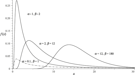 On the Inverse Gamma as a Survival Distribution | SpringerLink