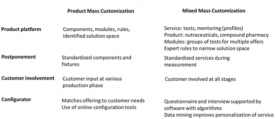 Implementing a Mass Customization Business Model in the Health Industry ...