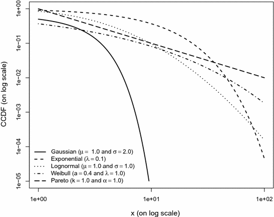 Heavy-Tailed Distributions for Agent-Based Economic Modelling ...