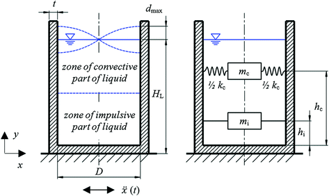 Procedure for Seismic Analysis of Liquid Storage Tanks Using FEM ...