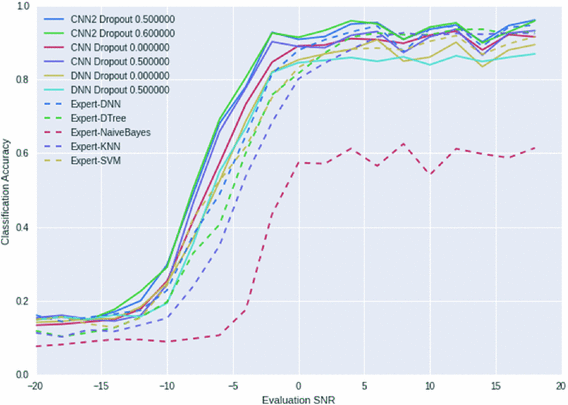 Convolutional Radio Modulation Recognition Networks | SpringerLink