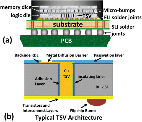 Introduction to 3D Microelectronic Packaging | SpringerLink