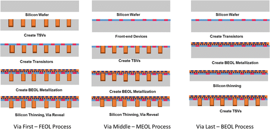 3D Packaging Architectures and Assembly Process Design | SpringerLink
