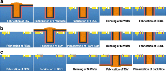 Materials and Processing of TSV | SpringerLink
