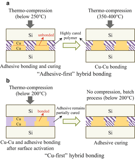 Direct Cu to Cu Bonding and Other Alternative Bonding Techniques in 3D ...
