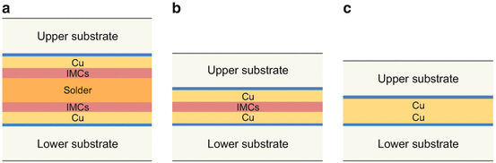 Direct Cu to Cu Bonding and Other Alternative Bonding Techniques in 3D ...