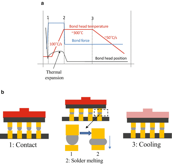 Fundamentals of Thermal Compression Bonding Technology and Process ...