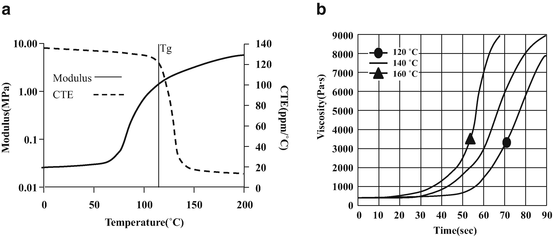 Fundamentals of Thermal Compression Bonding Technology and Process ...
