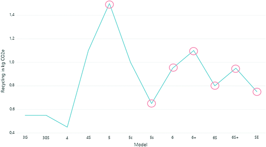 Analysis of Product Lifecycle Data to Determine the Environmental ...