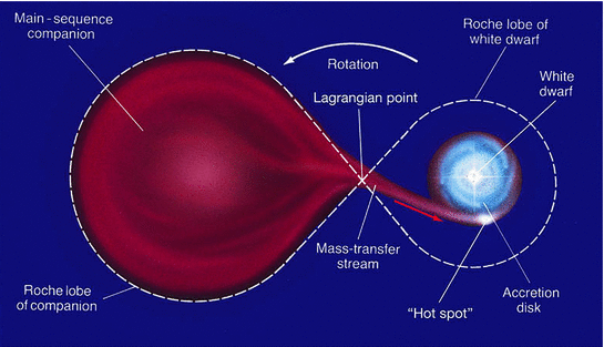 Introduction to Cataclysmic Variable Stars | SpringerLink