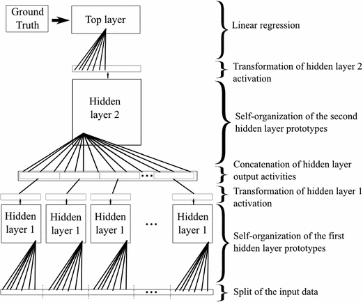 Computational Advantages of Deep Prototype-Based Learning | SpringerLink