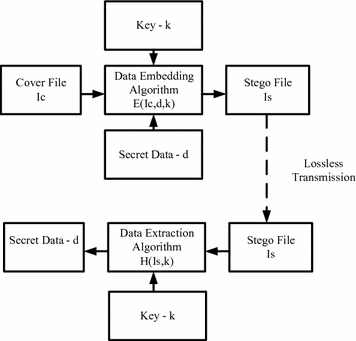 Information Hiding: Steganography | SpringerLink