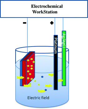 Electrodeposition—A Simple and Effective Method for the Preparation of ...
