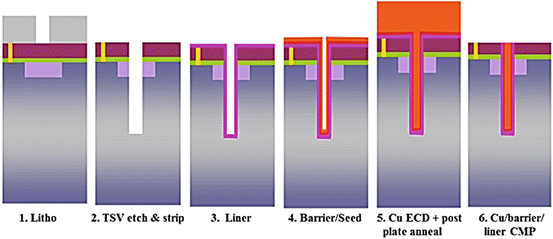 3D Integration Technologies: An Overview | SpringerLink