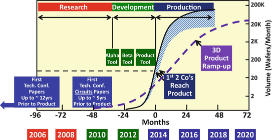 3D Integration Technologies: An Overview | SpringerLink