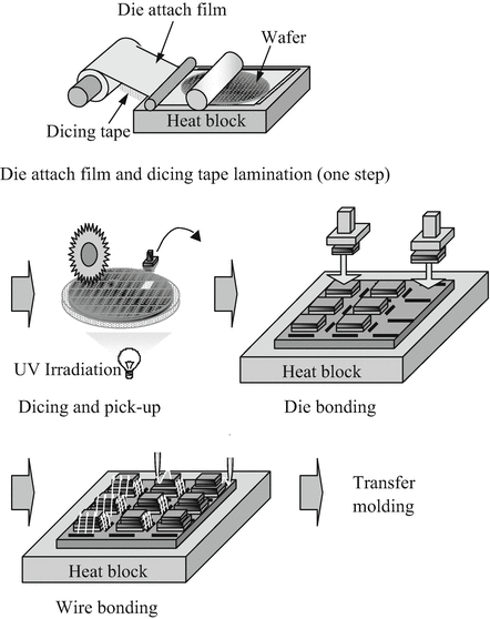 Die Attach Adhesives and Films | SpringerLink
