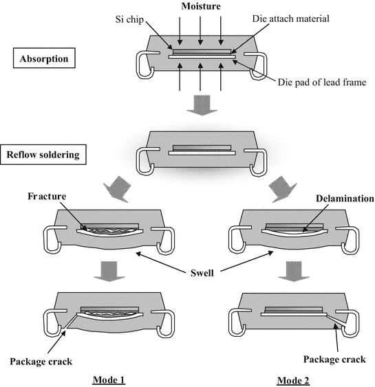 Die Attach Adhesives and Films | SpringerLink