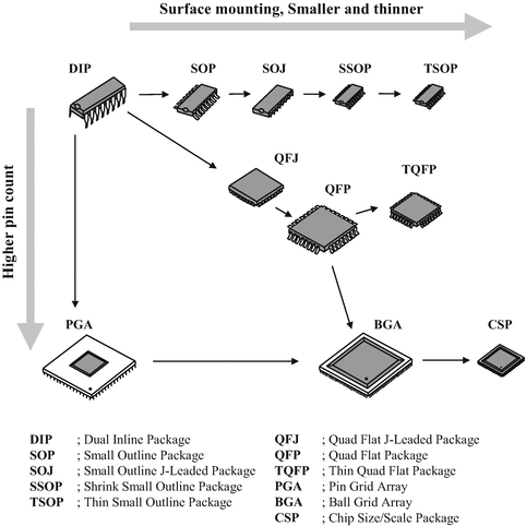 Die Attach Adhesives and Films | SpringerLink