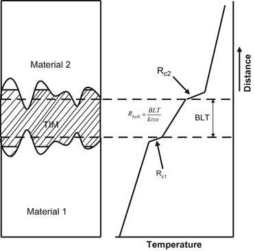 Thermal Interface Materials | SpringerLink