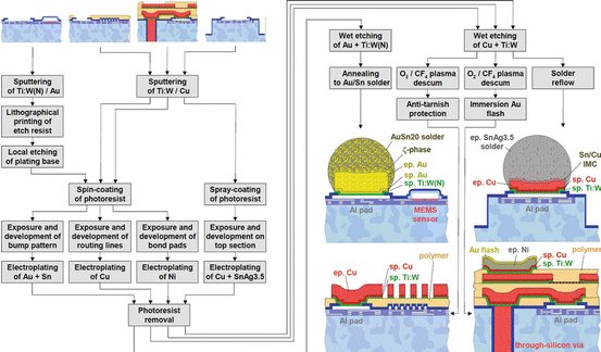 Wafer Level Chip Scale Packaging | SpringerLink